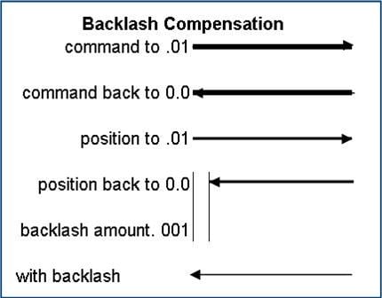 FANUC History & FANUC Compensation Functions
