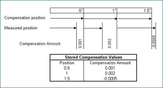 FANUC History & FANUC Compensation Functions