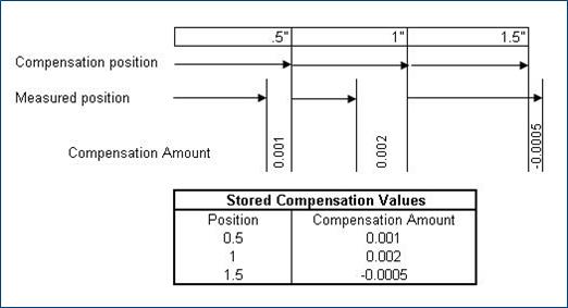 FANUC History & FANUC Compensation Functions