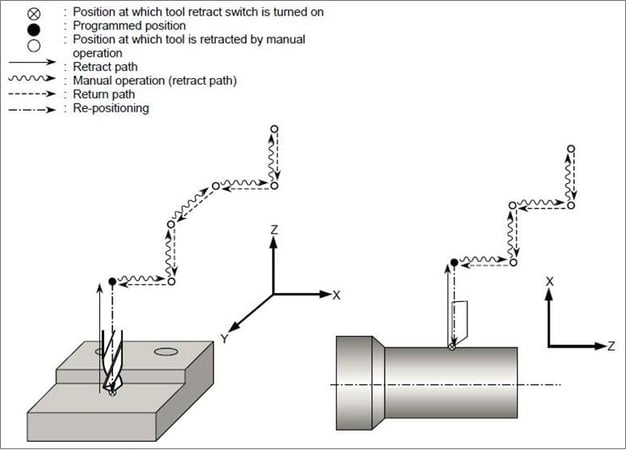FANUC Tool Retract, Recover & Retrace