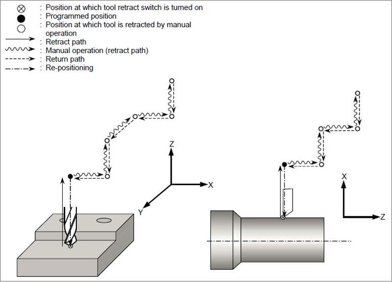 FANUC Tool Retract, Recover & Retrace
