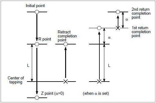 FANUC Tool Retract, Recover & Retrace