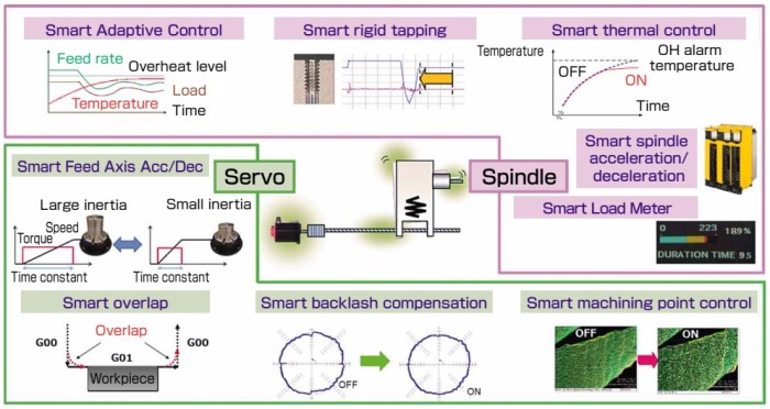 FANUC Smart Options